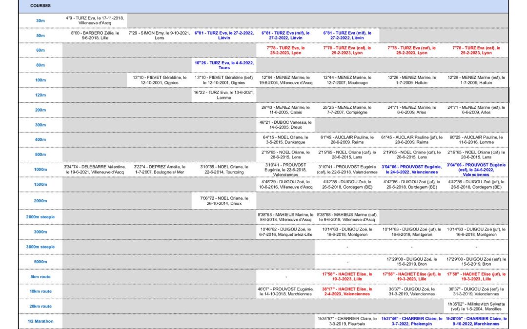 Tableau des Records F JAF 03042023 | Jogging Athlétisme Fretin